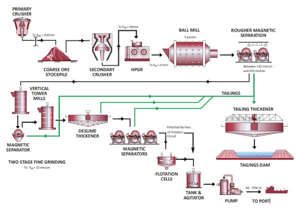 Hawsons Iron finalises mineral process flow chart for Hawsons Iron Project | ASX:HIO